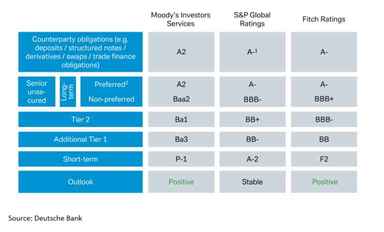 Deutsche Bank 5% 4NC3 Senior Non Preferred SGD - POEMS