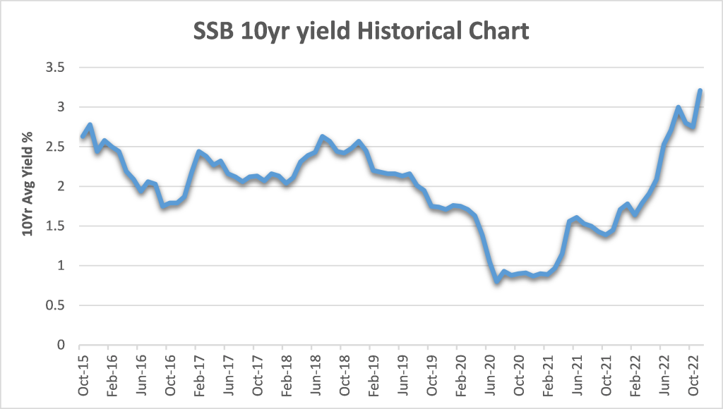Singapore Saving Bonds (SSB) yield have topped once again this year ...