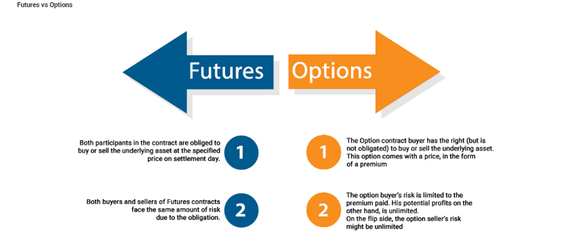 Options Trading - Brokerage $2.88 | Open Account today!