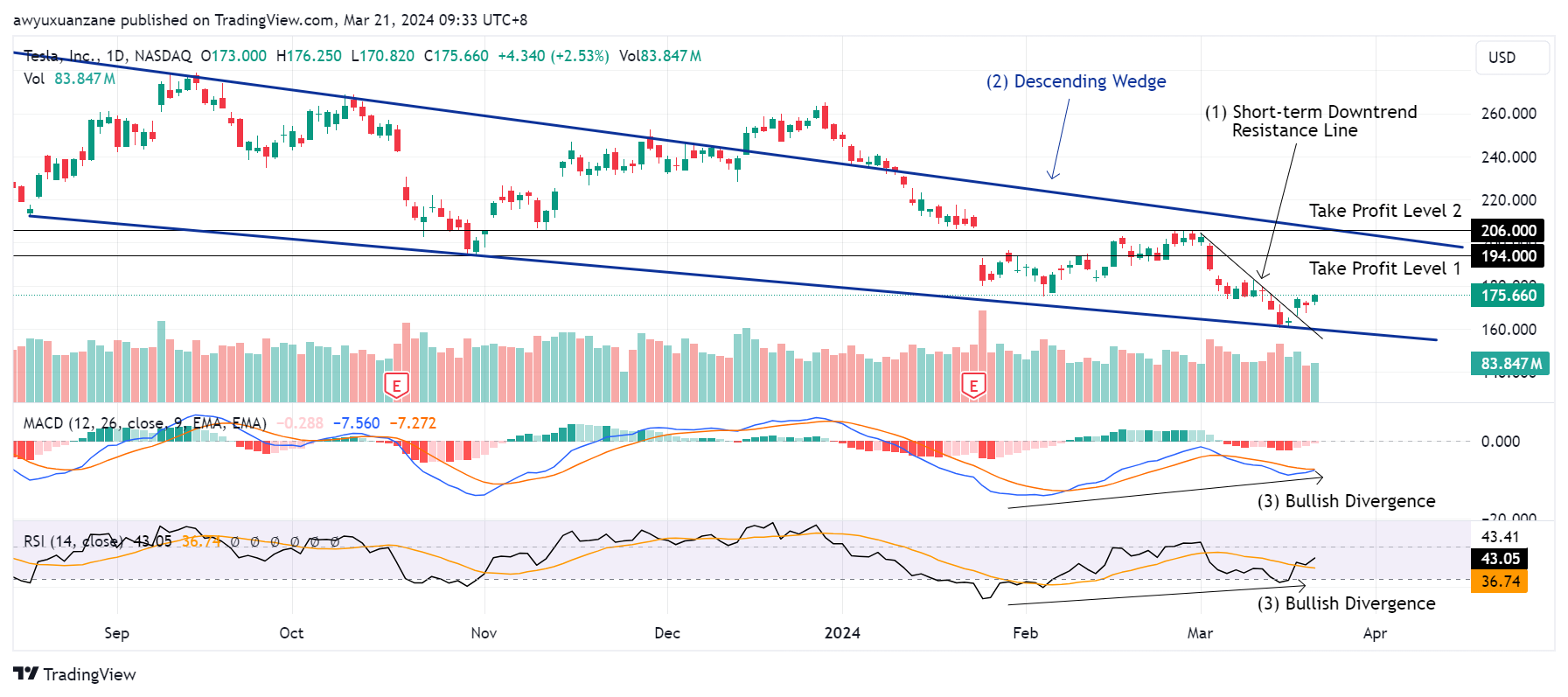 DAILY MORNING NOTE | 22 March 2024 - POEMS